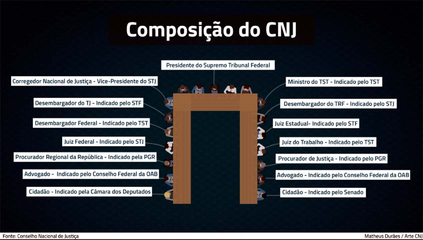 CNJ Serviço: Saiba como são nomeados os conselheiros do CNJ | Tudo ...